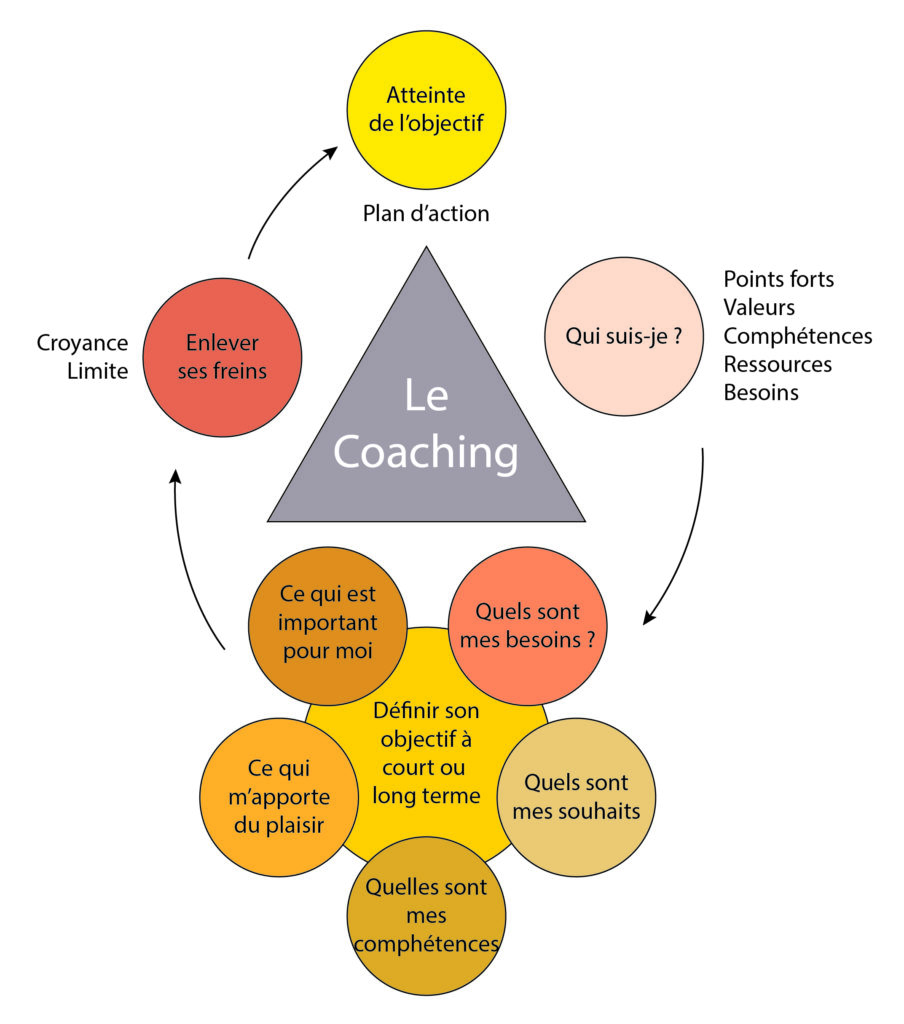 Le coaching - Equilibre Bien-être